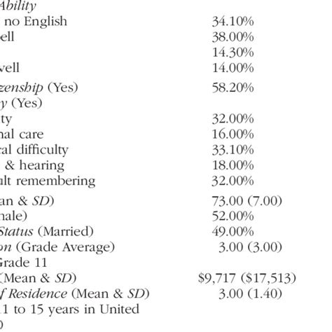 Descriptive Statistics Of Variables Used In The Analysis Acculturation