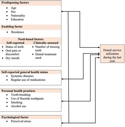 Dental Service Utilization Model Of The Present Study Adapted From