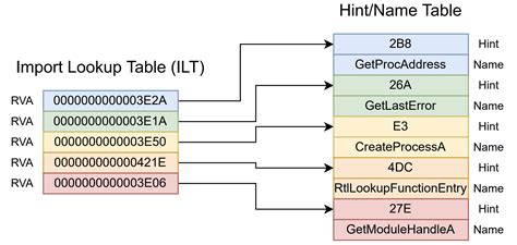 Pe Internals Part 2 Exploring Pe Import Tables Idt Ilt Iat Hintname Tables Ferreirasc