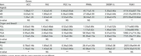 Least Squares Means And Se For Traits By Age Organ And Breed And