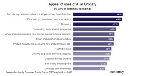 Only One In Five Us Consumers Trust Artificial Intelligence Ai
