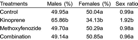 Effect Of Kinoprene Methoxyfenozide And Their Combination On The Sex