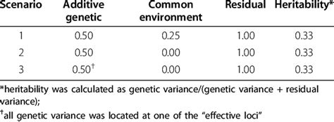 Input Variance Components Download Table