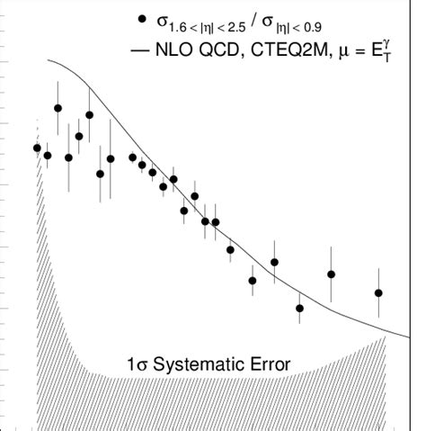 Ratio Of Inclusive Isolated Photon Cross Sections D 2 σdxt Dη In The
