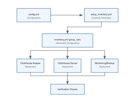 building enterprise grade clickhouse clusters with ansible a deep dive