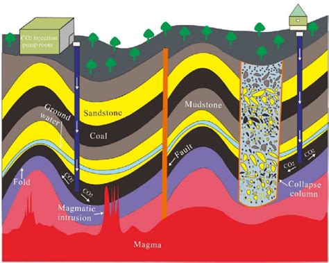 Schematic Diagram Of The Geological Structure Affecting Co 2 Sequestration Download
