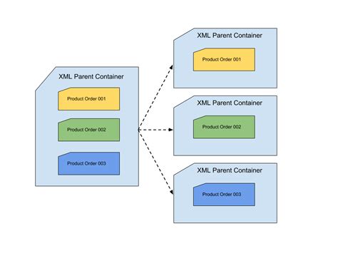 debatching incoming xml document sets portx for any esb