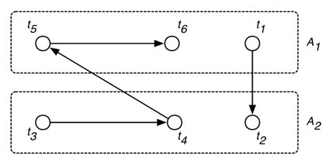 A Specification Of A Complex Task The Tasks Are Allocated To Two