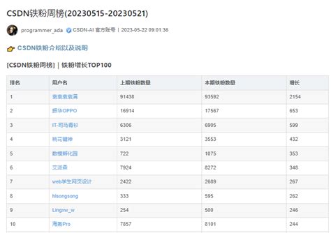 论c站如何获得铁粉？过来人给出几点建议csdn粉丝关注你不到一个月能成为铁粉吗 Csdn博客