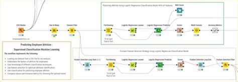 How To Predict Employee Attrition With Machine Learning Vijaykrishna Venkataraman Posted On