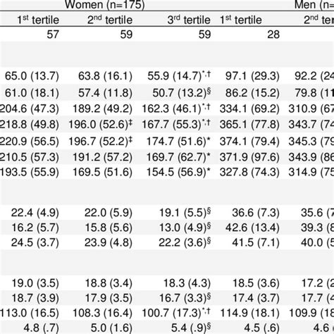 Body Composition According To Sex And Age Download Table