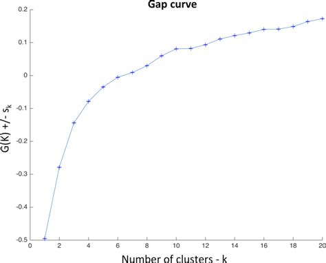 The Gap Curve From One Simulation Of The Gap Statistic Analysis Using The Gap Curve From One Simulation Of The Gap Statistic Analysis Using