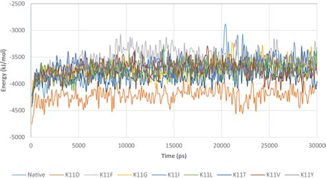 The Energy The Sum Of Potential And Solvation Energy Of The Molecular