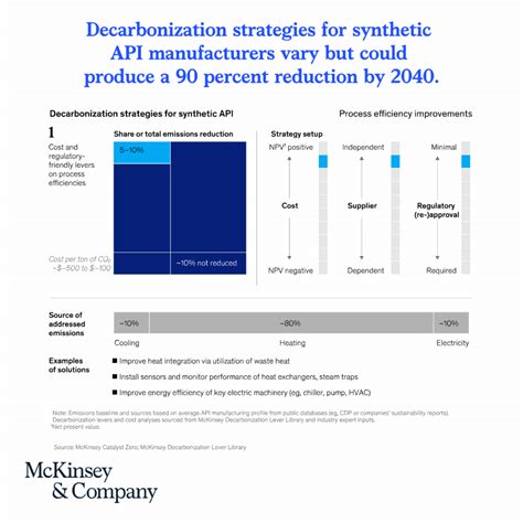 Icymi Mckinsey And Company Explores A Range Of Existing And Emerging Decarbonization Solutions