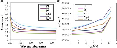 A The Absorbance Spectra With The Wavelength And B The Absorption