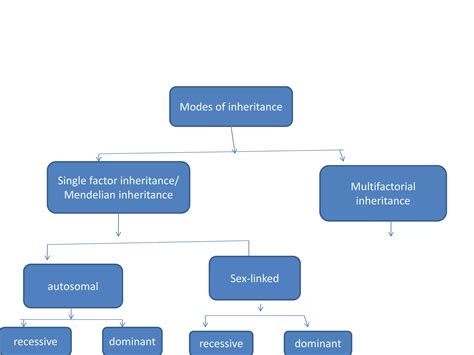 patterns of inheritance ppt pptx