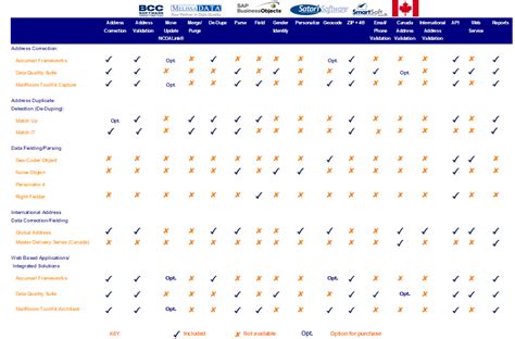Data Quality Software Comparison Matrix From Freelance Technologies Inc