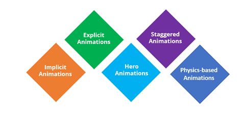 Flutter Animations Creating Dynamic User Interfaces Edureka
