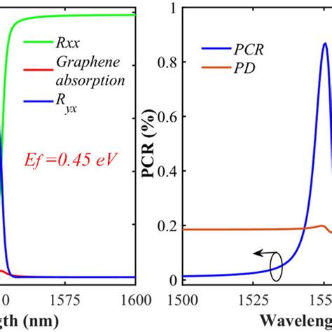 Conversion Properties A Co And Cross Polarization Reflection