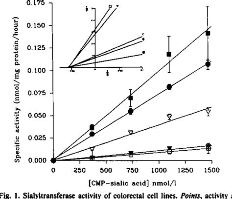 Sialyltransferase Activity Semantic Scholar