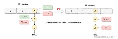 hashmap的死循环及数据覆盖问题 hashmap死循环 csdn博客