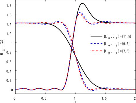 Figure 3 From A Novel Design Of Biorthogonal Graph Wavelet Filter Banks