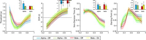 Fits Of Model Parameters For The Hierarchical Drift Diffusion Model Download Scientific