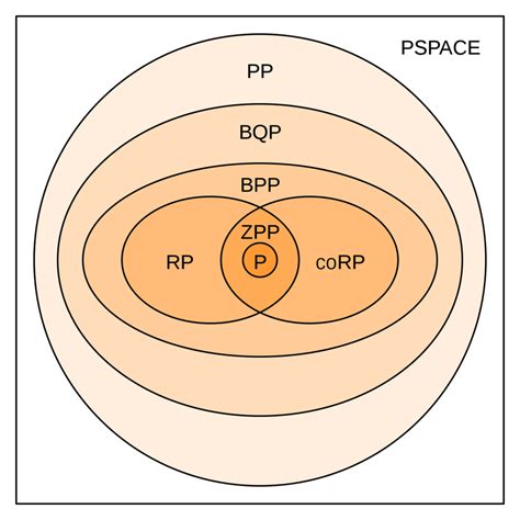 Probabilistic Complexity Wikipedia Download Scientific Diagram