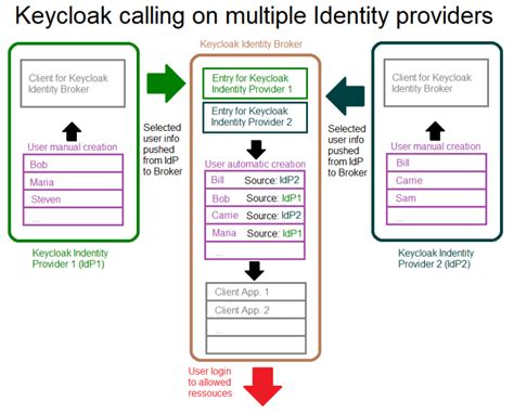 Use Keycloak As Both Identity Broker Using Keycloak As Identity Provider Based On Keycloak