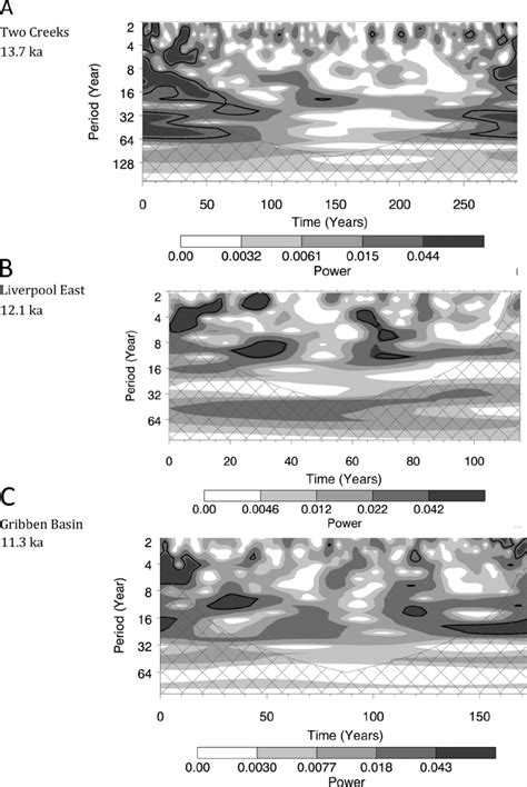 Wavelet Power Spectrum Using The Morlet Wavelet Function Of Tree Ring