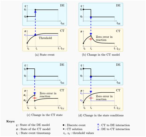 1 Direct Continuous Time And Discrete Event Interactions Download Scientific Diagram