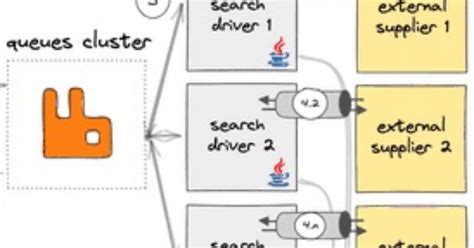 Improves Search Scalability Using Microservices With Rabbitmq And Redis Infoq