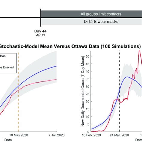 A Comparison Of A Mean Of 100 Simulations Of Our Stochastic Model Of Download Scientific