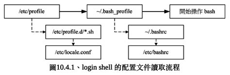 Linux 基礎篇 學習筆記 Learn Or Die