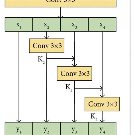 resnet basic residual block and two improved res2net residual blocks