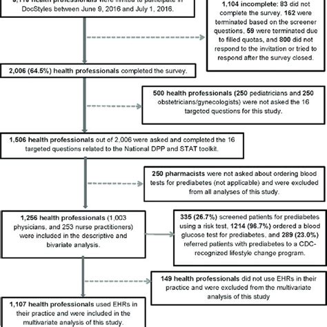 Flow Chart For Survey Sample Download Scientific Diagram