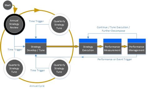 Strategic Execution Part 2 Building And Executing Strategy
