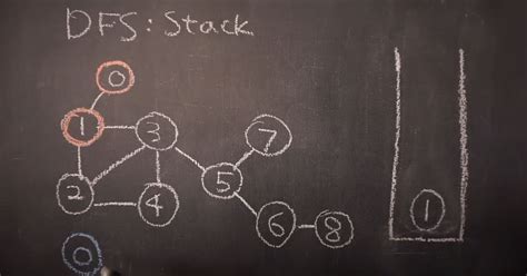 Algorithm 깊이우선탐색 DFS 과 너비우선탐색 BFS