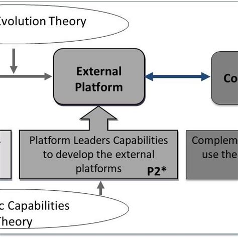 Conceptual Framework For The Multiple Case Study Download Scientific Diagram