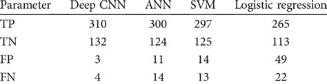 Confusion Matrix Of Machine Learning Algorithms Download Scientific