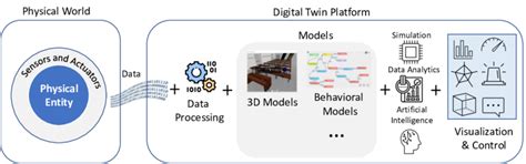 Concept Of A Digital Twin Platform Download Scientific Diagram
