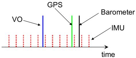 A Multi Sensor Fusion Mav State Estimation From Long Range Stereo Imu