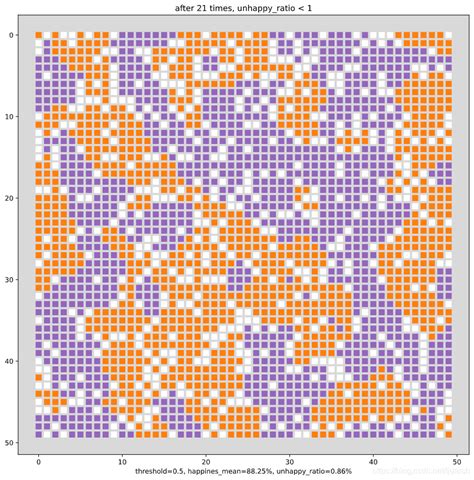 github tjuarch schelling model a python schellingmodel