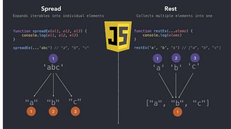 Mastering The Spread And Rest Operators In Javascript By Habtesoft Medium