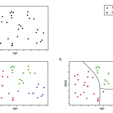 Clustering Model For Patient Stratification The Available Data Download Scientific Diagram
