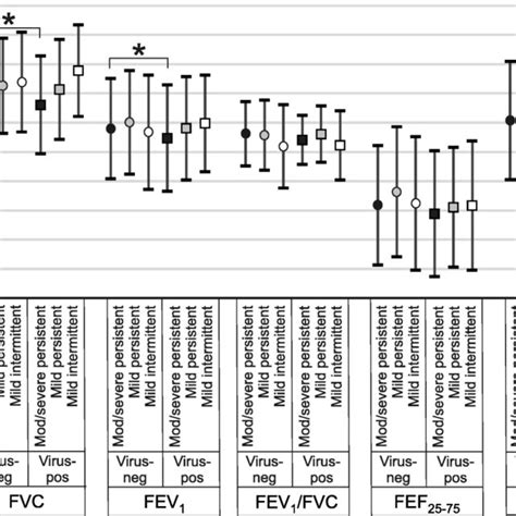 Effect Of Viral Infection On Spirometry In Subjects With Download Scientific Diagram