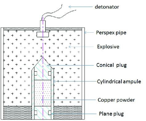 Axisymmetric Cylindrical Compaction System With Explosive In Close Download Scientific Diagram