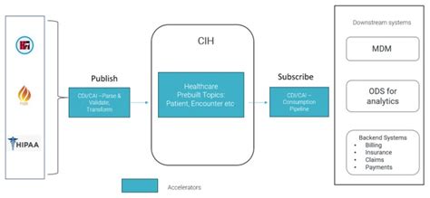 accelerate healthcare data integration with new publish subscribe