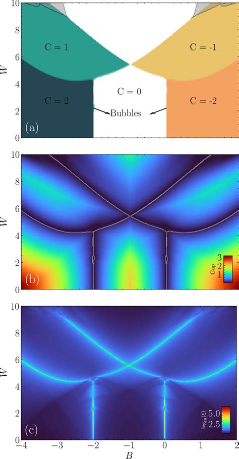 Figure 1 From Fate Of Quadratic Band Crossing Under Quasiperiodic