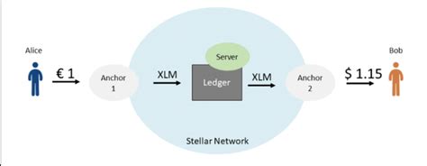 Stellar Blockchain Complete Guide For Beginners Rejolut